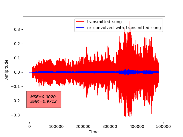 Microphone-Speaker Distance =.88
